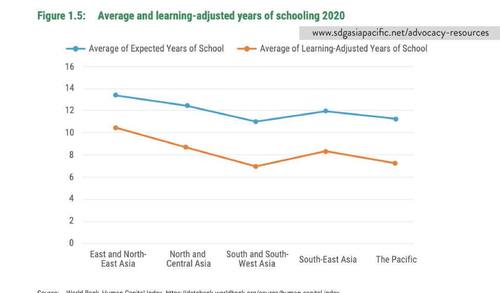 Average and learning-adjusted years of schooling 2020 | Asia-Pacific ...